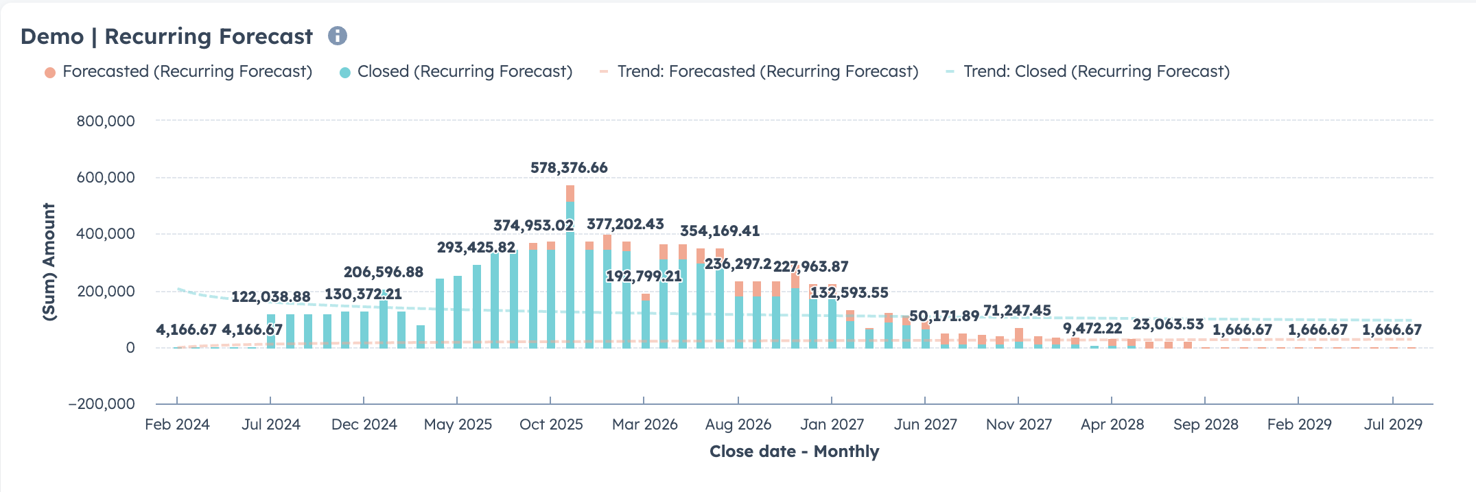 How We Built a Custom Revenue Forecast Report in HubSpot